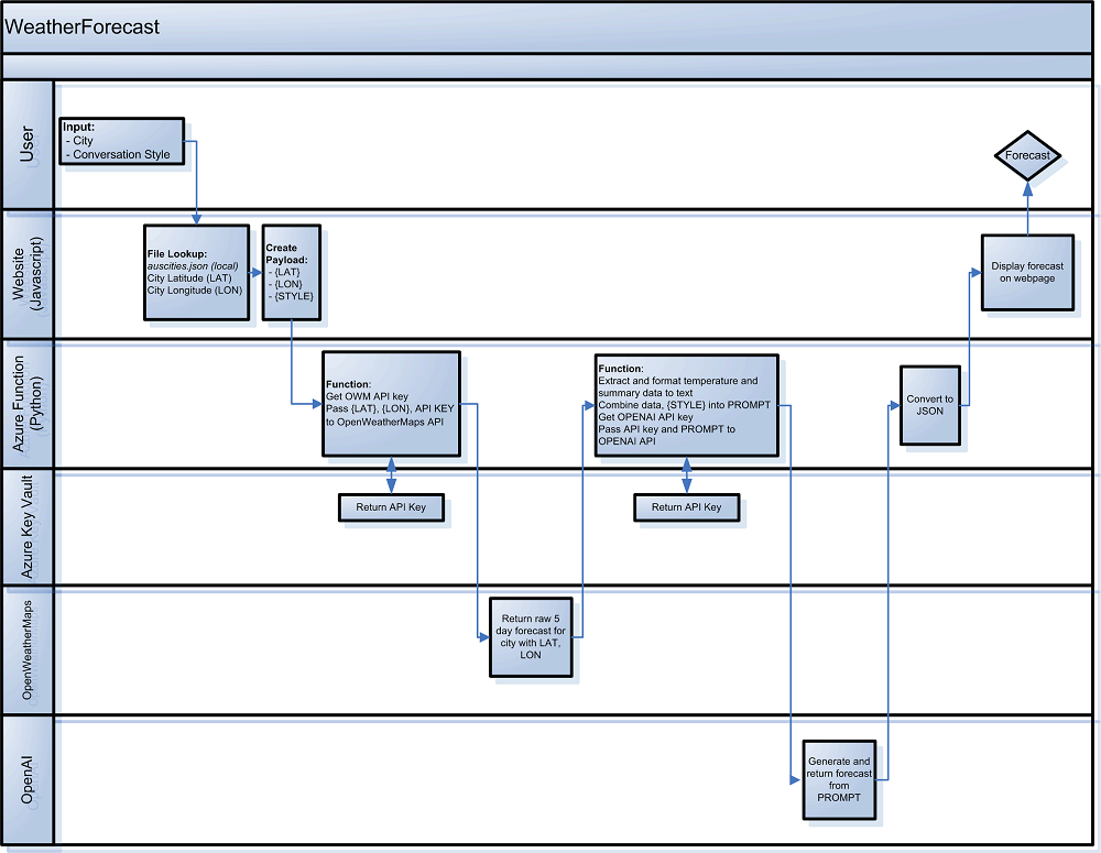 PK's Online Adventure || Technical
